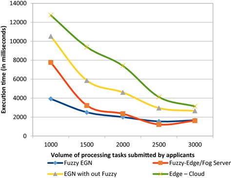 execution time in cloud networks v s edge iot with egn and edge fog