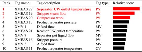 Plant Wide Fault And Disturbance Screening Using Combined Transfer Entropy And Eigenvector