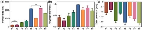particle size a polydispersity index b and zeta potential c of