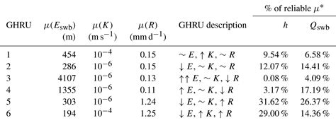 Hess Spatially Distributed Sensitivity Of Simulated Global Groundwater Heads And Flows To