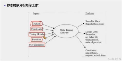 静态时序分析（sta）入门：从基本概念到实际应用 哔哩哔哩