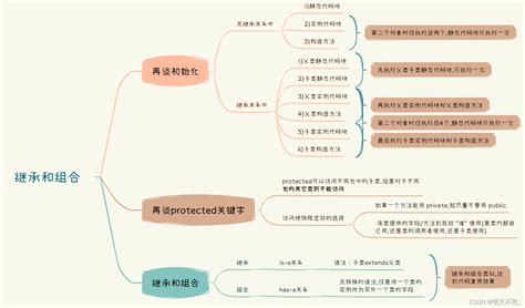 【java Se】继承与组合java组合和继承的代码实现 Csdn博客