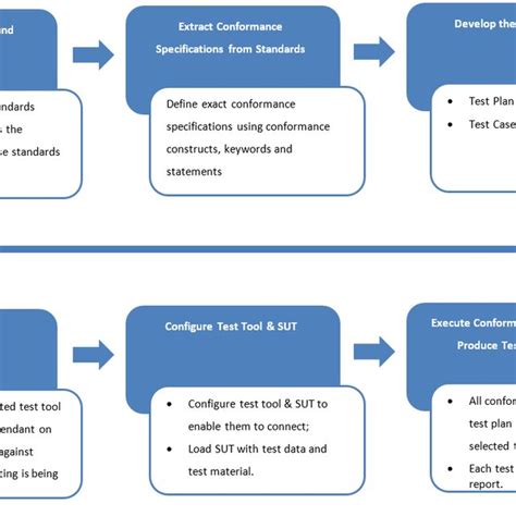 Revised Conformance Testing Process Model Download Scientific Diagram