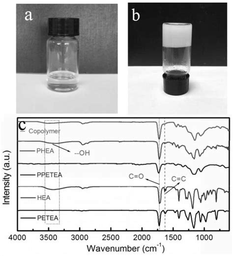 Preparation Method Of In Situ Polymerized Solid Electrolyte Eureka