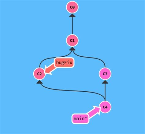 Git Learning LPrincess S Blog