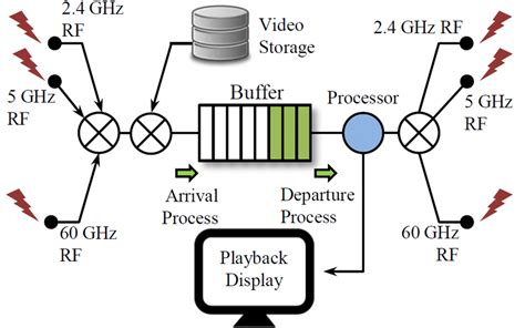 Video Packet Flows Within Fst Capable Devices Download Scientific Diagram