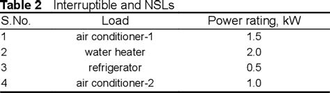 Table 2 From Dynamic Demand Response In Smart Buildings Using An Intelligent Residential Load