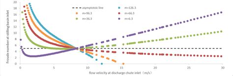 relation between flow velocity and froude number at different ratios of