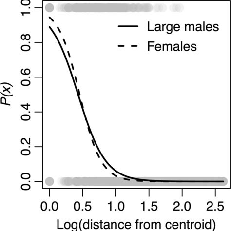 Class Specific Negative Sigmoidal Curves For M Agrestis Describing The Download Scientific