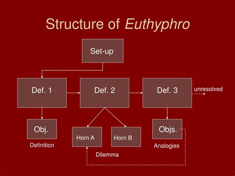 Ppt Socrates And Plato Euthyphro Apology And Phaedo Powerpoint