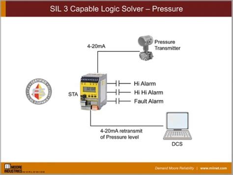 Sil 3 Capable Logic Solver Pressure