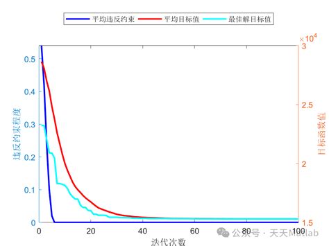 【优化调度】基于改进遗传算法的公交车调度排班优化的研究与实现附matlab代码 Csdn博客