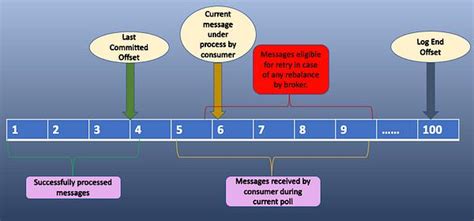 Rituraj Mishra On Linkedin Kafka Duplicate Message Issue How To
