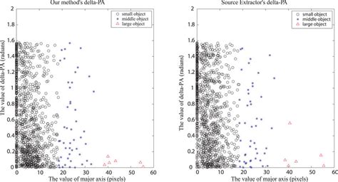 Angle Difference Of Our Method And Sextractors The Horizontal Axis