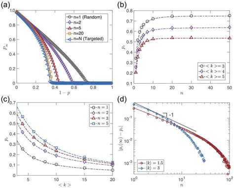 Efficient Network Immunization Under Limited Knowledge Abstract Europe Pmc