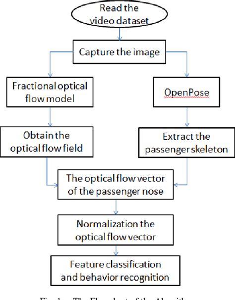 Figure 1 From An Abnormal Behavior Detection Method Using Optical Flow Model And Openpose