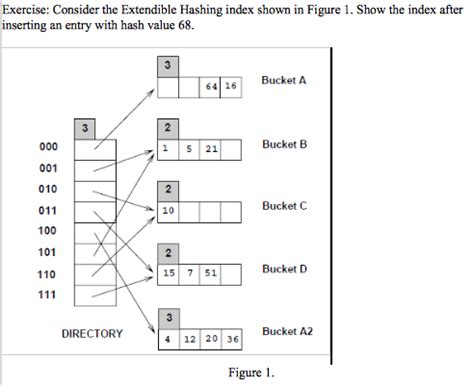 Solved Consider The Extendible Hashing Index Shown In Figure Chegg