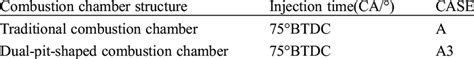 parameters of two combustor structures analysis download scientific