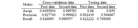 github asva16 cc fraud detection comparing the usage of over