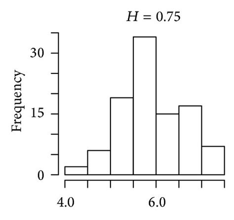 Histogram Of The Estimator β β 58215 For Different Values Of H