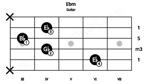 Ebm Guitar Chord E Flat Minor 9 Guitar Charts And Sounds