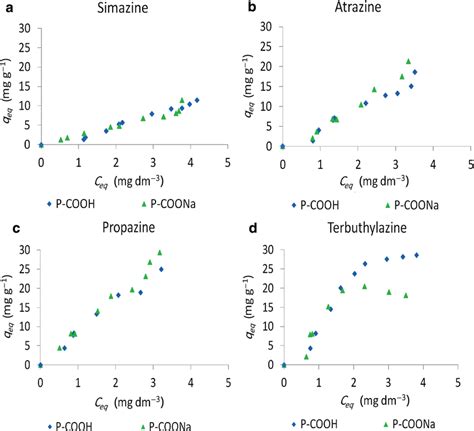 Single Component Adsorption Isotherms For A Simazine B Atrazine