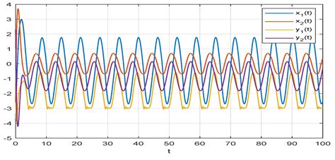 Mathematics Free Full Text New Results On Finite Time