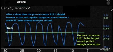 How To Read O Sensor Live Data
