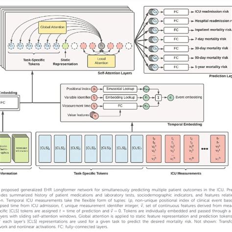 Summary Of Variables Used In Transformer Experiments Download