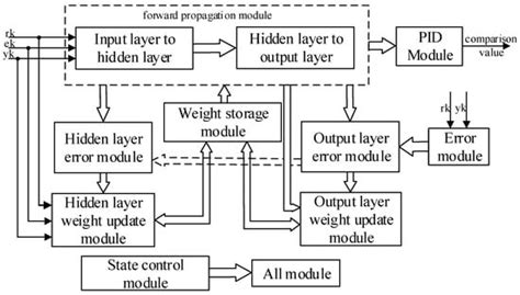 A Design Of Fpga Based Neural Network Pid Controller For Motion Control