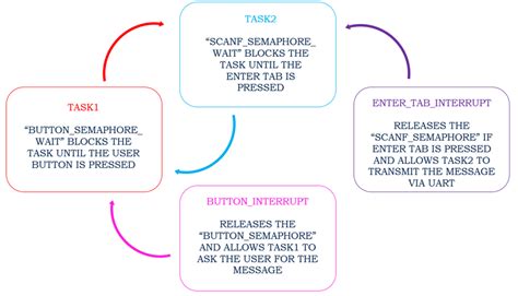How To Implement A Non Blocking Scanf Function Stmicroelectronics Community