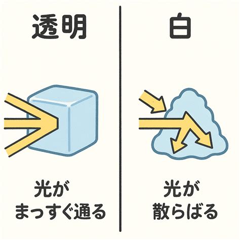 【自由研究】氷は透明なのに、かき氷はどうして白くなるの? モアモアショップ 【自由研究】氷は透明なのに、かき氷はどうして白くなるの? モアモアショップ