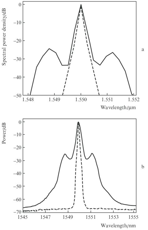 A Output Spectra Obtained By Numerical Simulation And B