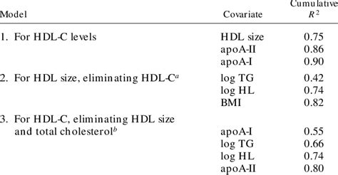 multiple stepwise regression for hdl c and hdl size download table