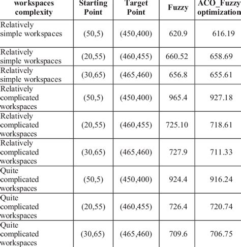 Performance Of The Proposed Algorithm In Different Environments