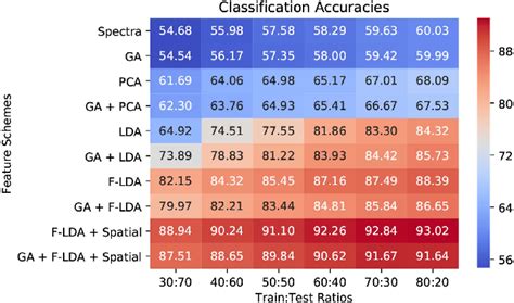 Figure From A New Hybridized Dimensionality Reduction Approach Using Genetic Algorithm And