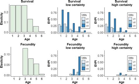 Comparison Of Matrix Elasticity Analysis Green And Expected Value Of Download Scientific