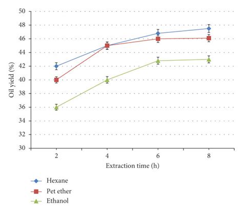 Effect Of Extraction Time On Oil Recovery Extraction Temperature 70°c