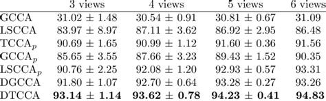 the accuracy of 7 compared methods over caltech101 data set by varying