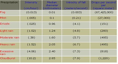 How Can I Classify The Intensity Of Rainfall Using The Monthly Rainfall Rate Researchgate