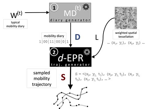 Models — Scikit Mobility Documentation