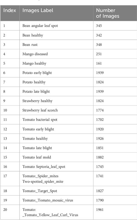 Table 2 From Detection And Identification Of Plant Leaf Diseases Using Yolov4 Semantic Scholar