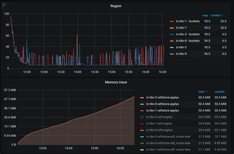 the applys count of memory trace keeps growing · issue 15371 · tikv