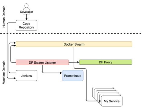 Building A Self Sufficient Docker Cluster Java Code Geeks