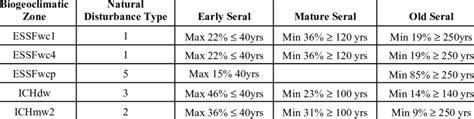 Seral Stage Constraints Used In Runs 1 And 2 Download Scientific Diagram