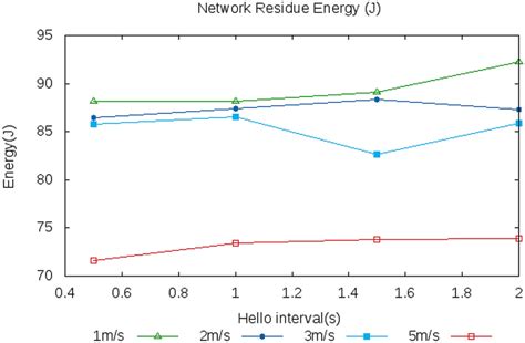 Illustrating The Effect Of Mobility And Varying Hello Intervals To The Download Scientific