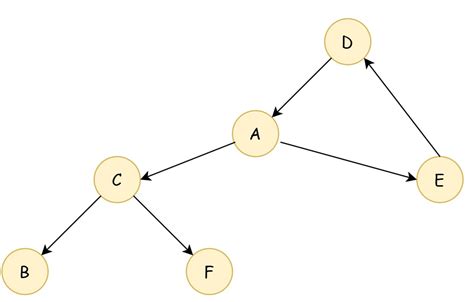 detecting cycles in a directed graph learnitweb
