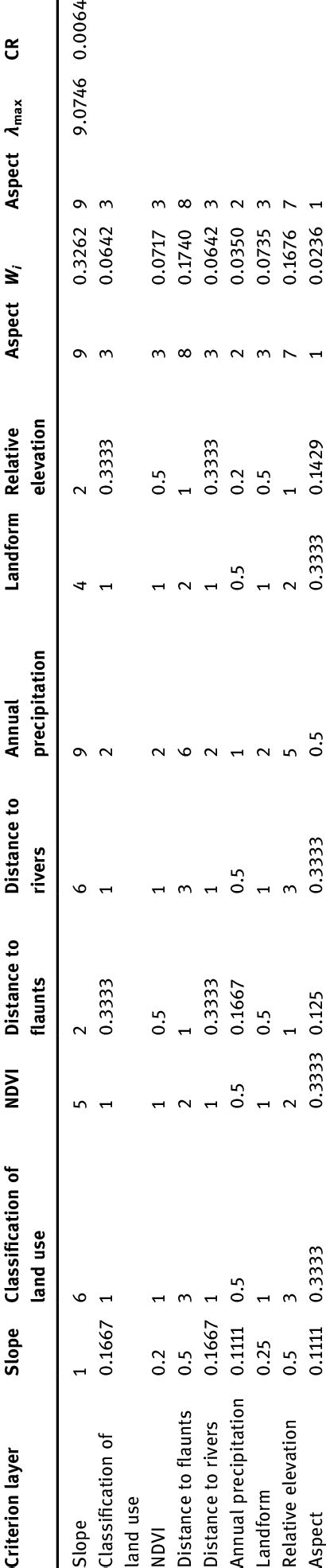 Evaluation Factor Judgment Matrix Download Scientific Diagram
