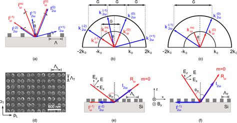 A Linear Red And Nonlinear Sh Blue Diffraction Orders In Download Scientific Diagram