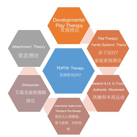 中美发展游戏治疗pdpt®官方认证系统课程 企业官网